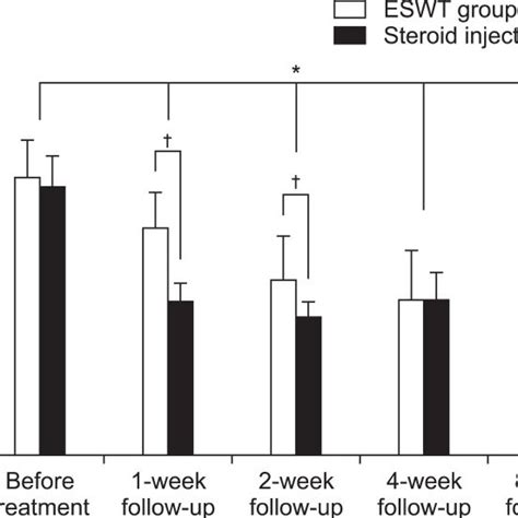 Nirschl Score Compared To Before Treatment And 1 2 4 And 8 Week Download Scientific