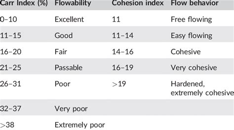 Ranges Of Carr Index And Cohesion Index For Flowability Of Powders Download Table