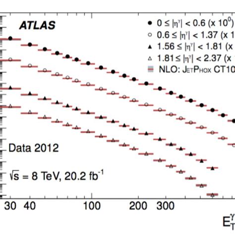 Inclusive Prompt Photon Production Cross Section As A Function Of The Download Scientific
