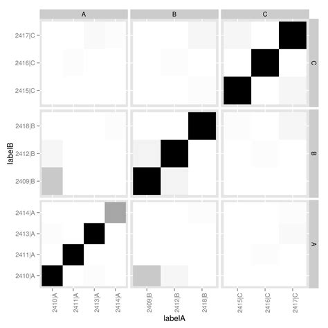 R Use Facet Grid For Pairwise Value Heatmap Visualization In Ggplot2 Stack Overflow
