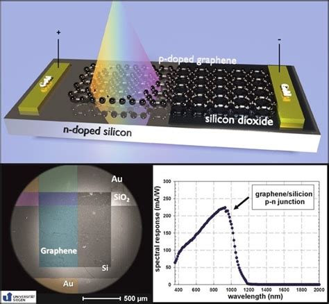 Electronics Free Full Text Graphene And Two Dimensional Materials For Optoelectronic