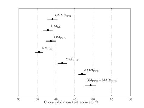 16 The Figure Shows The Mean Cross Validated Classification Accuracy Download Scientific
