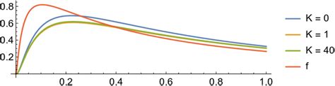 2 Example Of Orthogonal Polynomial Approximations Of F Using A Ln 0
