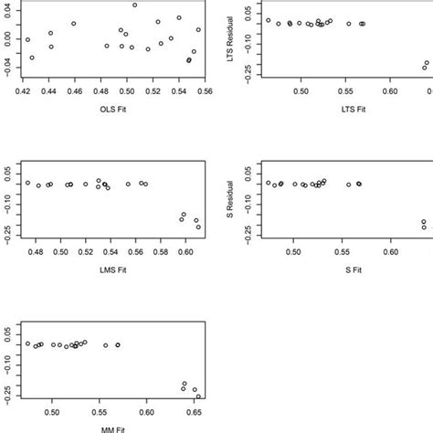 Pdf Robust Linear Regression A Review And Comparison