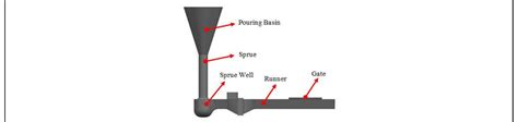 Schematic Drawing Of A Gating System In Sand Mold Casting