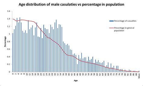 Distributions Of Male And Female Causalities By Age Vs Percentage Of