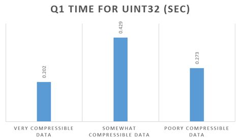 Clickhouse Performance Uint32 Vs Uint64 Vs Float32 Vs Float64