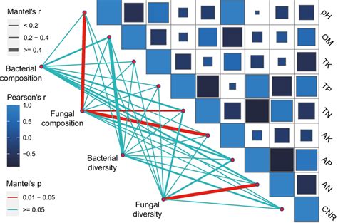 Mantel Test Analysis Between Microorganisms And Environment Factor