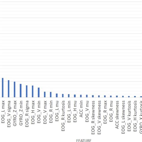 All Features Ranked By Decreasing Anova F Scores Download Scientific