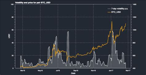 Bitcoin Volatility Bitcoin Volatility Index Bitvol Makes First Trade