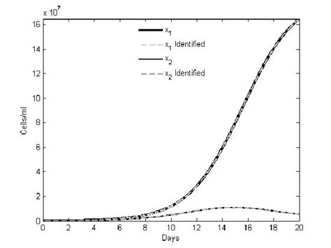 Comparison Between The States X 1 And X 2 And Their Download Scientific Diagram