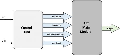 Control Unit To Control The Data Flow Download Scientific Diagram