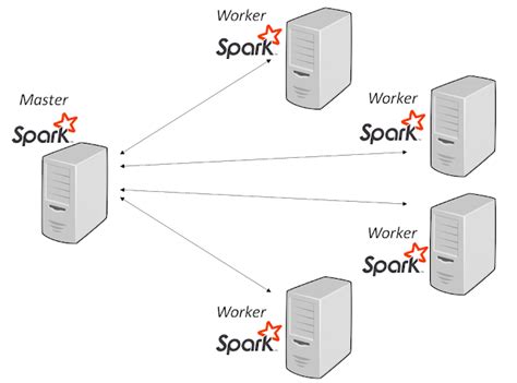 Apache Spark Cluster Kurulumu Detaylı Anlatım Ayrı Makinelerde Veriyi Nasıl Paylaşıp