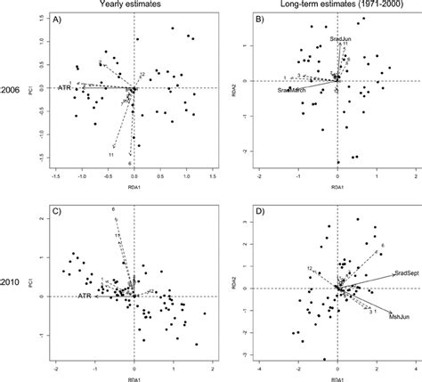 Redundancy Analysis Rda Ordination Biplots In Type 2 Scaling