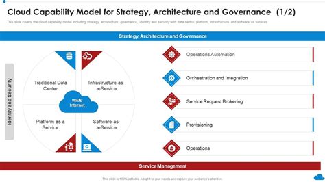 Cloud Capability Model For Strategy Architecture And Governance Cloud
