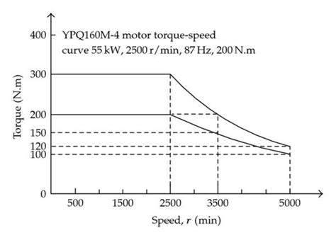 Motor Torque Speed Characteristic Curve Download Scientific Diagram