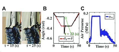 Experiment Results Of Smc Approach Tracking Bending Angle With Stiff Download Scientific