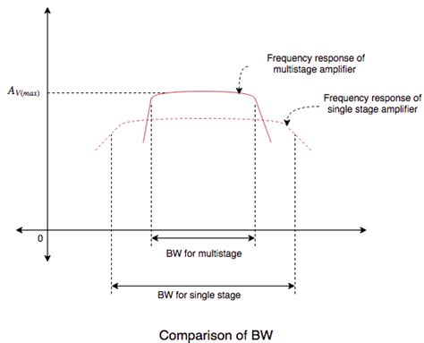 Multi Stage Amplifiers