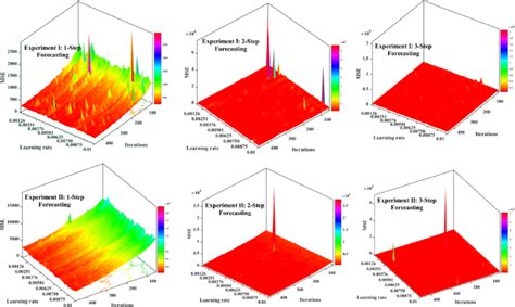 The Visualization Of Sensibility Analysis Download Scientific Diagram