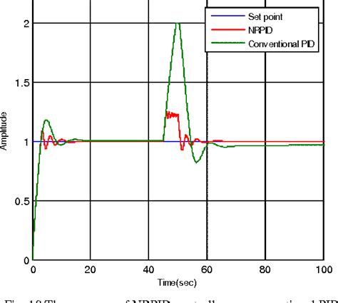 Figure 10 From Design Of Newly Robust Pid Controller For Reverse