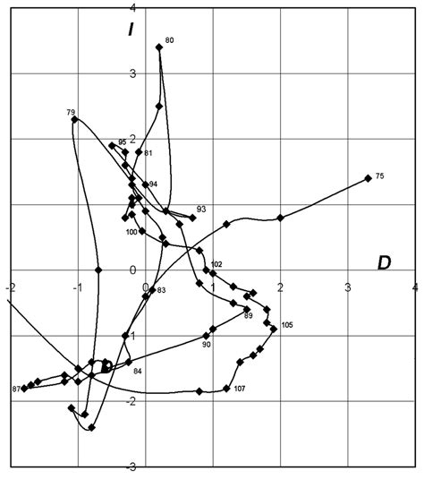 DI Diagram Of Behavior Of The Geomagnetic Field Vector In The Process Download Scientific