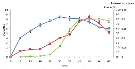 Growth 1 Sporulation 2 And Extracellular Phytase Activity 3 In Download Scientific