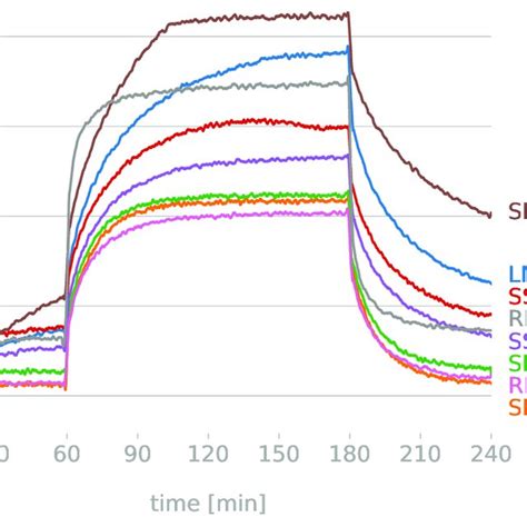 Temperature Responses In Time Of The Rpi Using Different Setups Heat Download Scientific