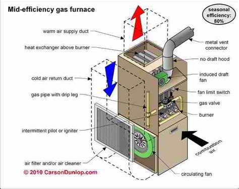 Mid Efficiency Gas Furnace Diagram Forced Air Furnace Refrigeration