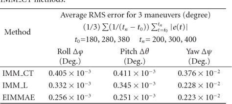 Table 4 From Design Of An Extended Interacting Multiple Models Adaptive Estimator For Attitude