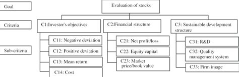 The Hierarchical Structure Of Evaluation Download Scientific Diagram