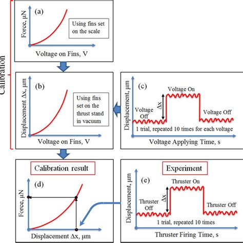 Sketch Of The Algorithm For Experimental Thrust Measurements