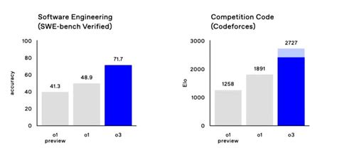 Shivasish Mahapatra On Linkedin Ai Openai O3