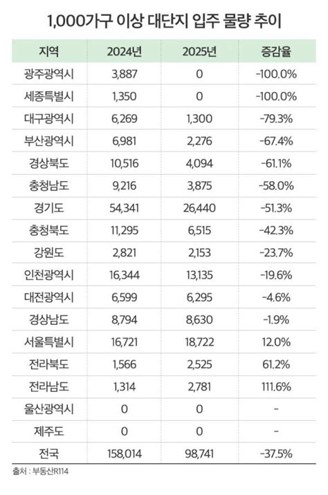 내년 1000가구 이상 아파트 입주량 40 줄어대단지 품귀현상 심해지나 땅집고 뉴스