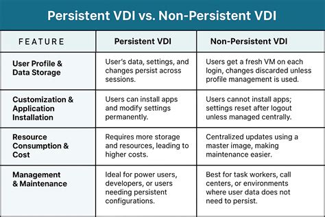 Persistent Vs Non Persistent Vdi In Citrix Whats The Difference