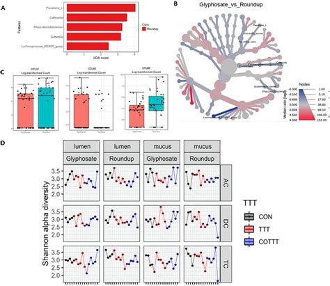 A 16s Rrna Gene Amplicon Sequencing Approach To Assess Alterations In