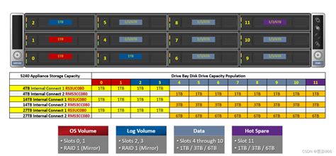Veritas Nbu 5240机头右上角硬盘灯常灭居然是正常的？ Nbu5240 Csdn博客