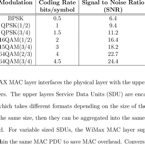 2 Wimax Modulation Schemes Download Table