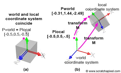 The 2d Screen Coordinate System The 3d Real World Coo
