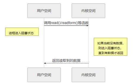 深入了解selectpollepoll之间的区别 野火 嵌入式Linux基础与应用开发实战指南基于i MX ULL开发板 文档
