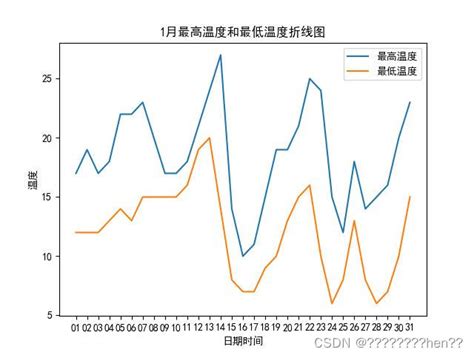 基于python的网络爬虫爬取天气数据及可视化分析（matplotlib、sk Learn等，包括ppt，视频）csdn 天气预报分析论文 Csdn博客