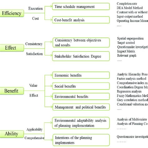 Logical Framework Of Planning Implementation Effectiveness Evaluation Download Scientific