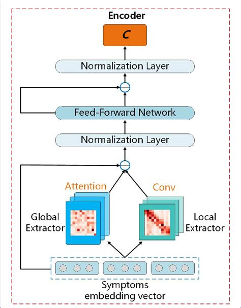 The Architecture Of The Proposed Encoder For Tcm Translator Download