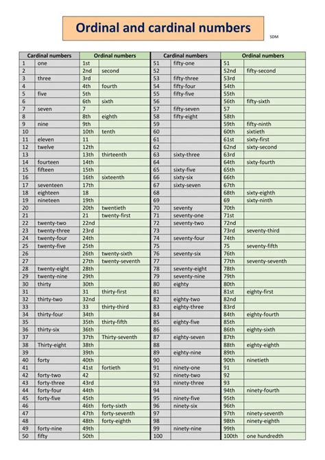 Numeros Ordinales En Ingles 1 100