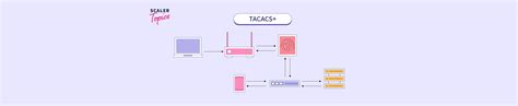 tacacs scaler topics