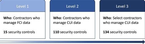 Accelerate Cmmc Compliance And Safeguard Dod Data With Oracle Cloud