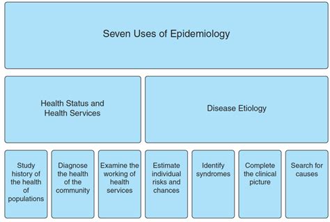 Ch 2 Practical Applications Of Epidemiology P 55 84 Diagram Quizlet