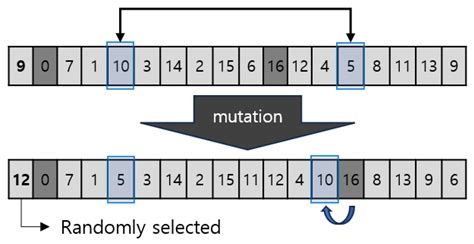 Multi Objective Optimization Of Pick Up And Delivery Operations In Bike