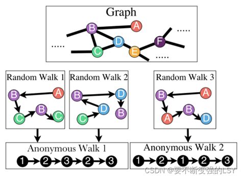 【从零开始】cs224w 图机器学习 2021冬季学习笔记32：node Embeddings Csdn博客