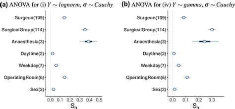 Results Of The Bayesian Anova For Models I Download Scientific