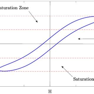 Generic Example From An Hysteresis Loop Showing The Linear And Download Scientific Diagram